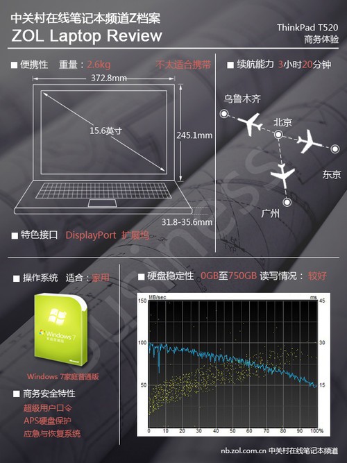 商务办公卓越之选 ThinkPad T520评测_笔记本评测-中关村在线