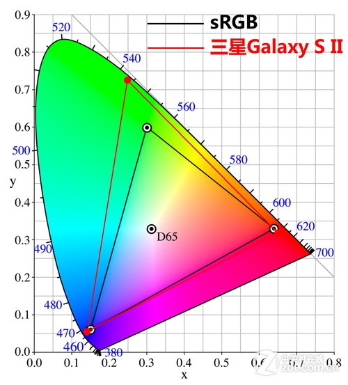 谁才是最好的? 热门手机屏幕色彩大PK_苹果 iPhone 4（16GB）_液晶显示器评测-中关村在线