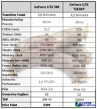 大芯片冲击性能王座_显卡_显卡评测-中关村在线