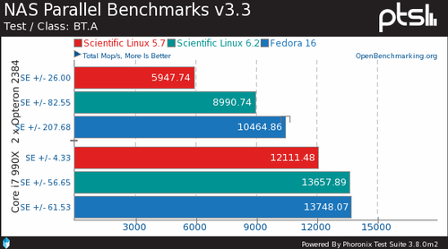 并行处理测试 性能各异_服务器评测与技术-中关村在线