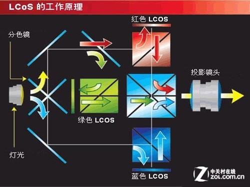 液晶投影 不断升级_爱普生投影机_投影机应用-中关村在线