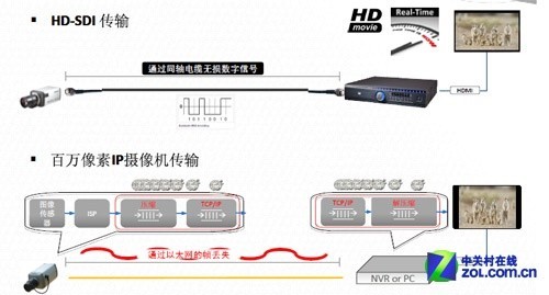 HD-SDI产品市场与技术优势_安防监控技术方案-中关村在线